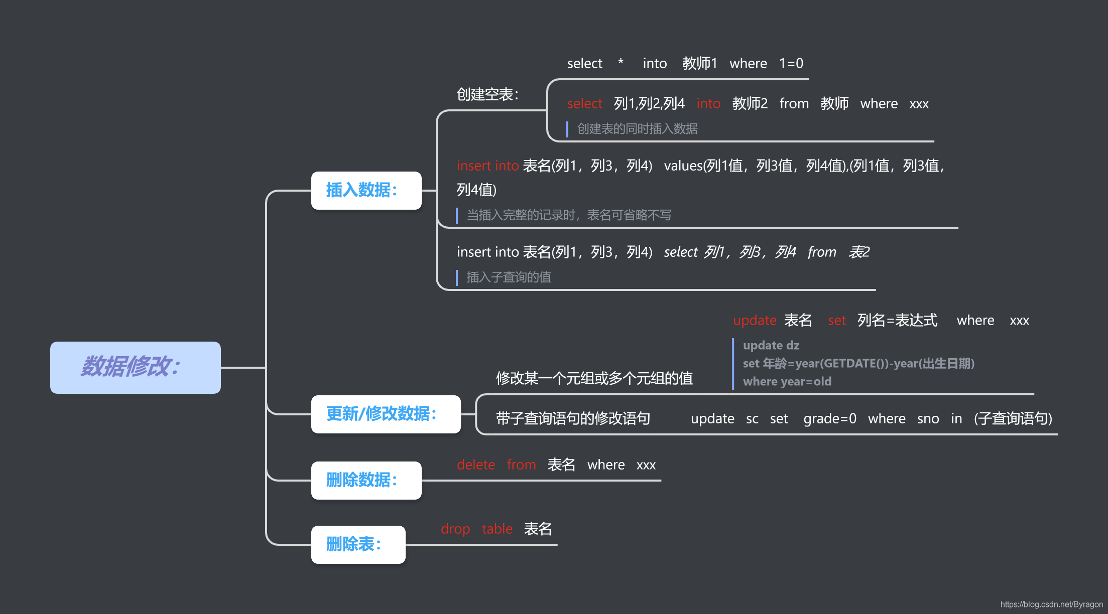 数据库原理练习题:sql数据更新操作数据库 价格为原来的八折 Csdn博客
