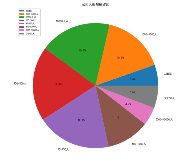 Python数据分析及可视化-招聘网站岗位数据分析_data2[~data2.薪资范围.str.contains('/天')]-CSDN博客