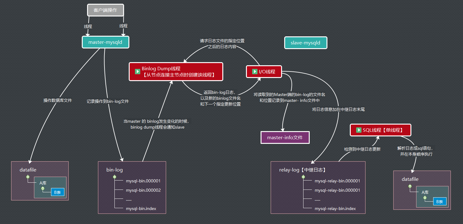 Mysql主从复制那点事rmysql Exec Master Log Pos Csdn博客