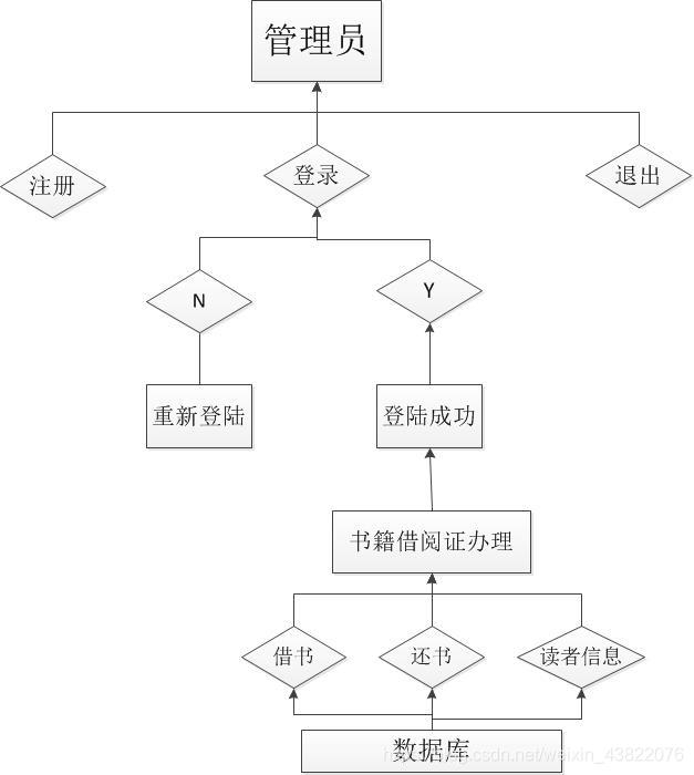 Jdbc连接mysql 图书馆借阅系统实现借阅功能报刊订阅系统用jdbc实现 Csdn博客