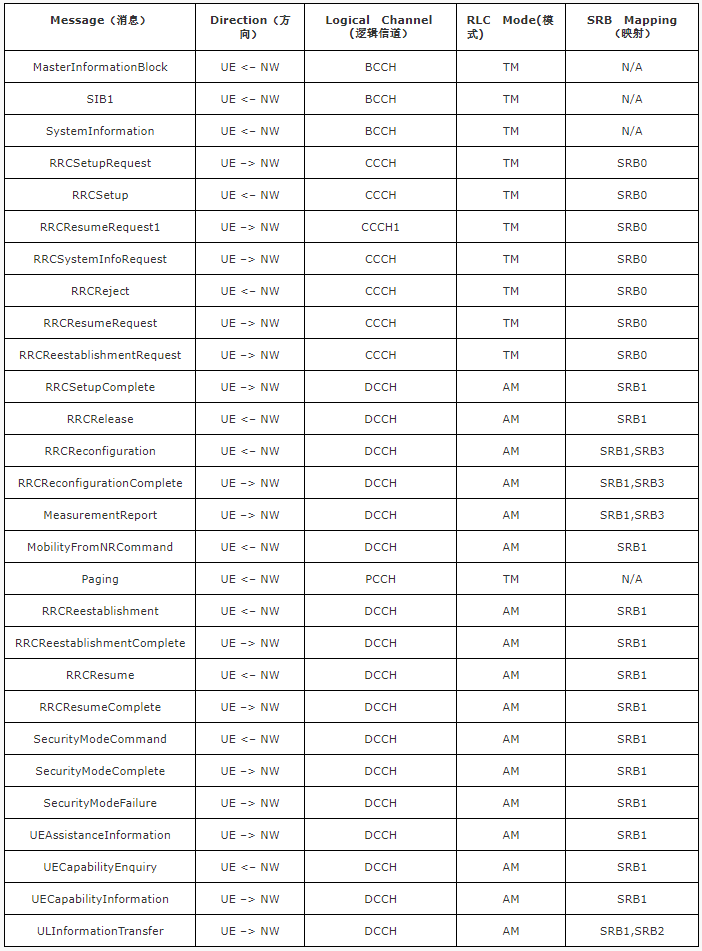 5G(NR)网络中的SRB定义和类型_srb3-CSDN博客