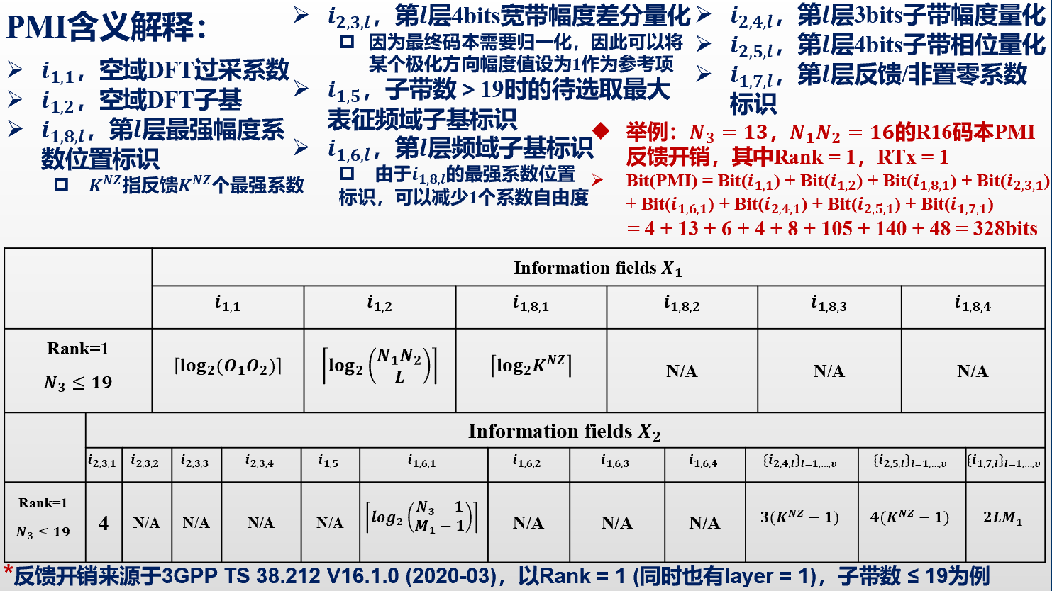 3GPP R16码本(Enhanced Type2 Codebook)的构造方式_码本设计-CSDN博客