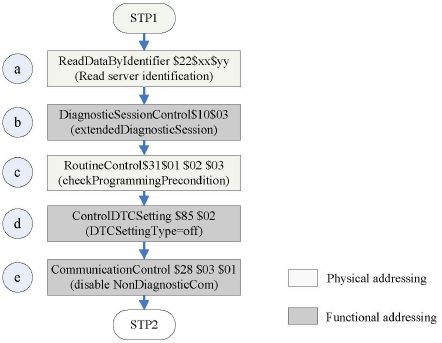 汽车Bootloader流程