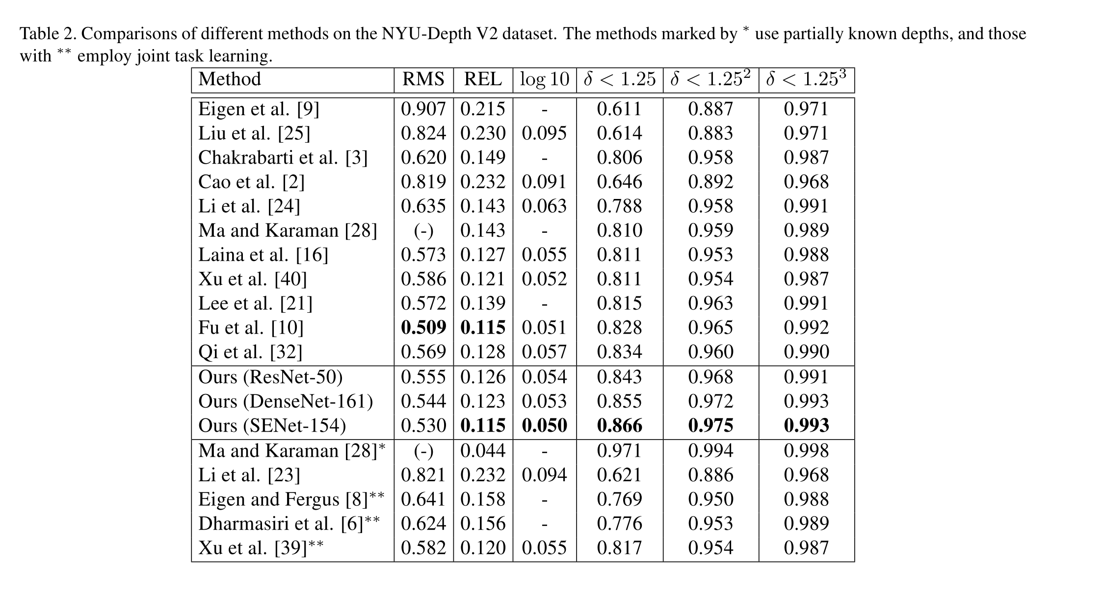 论文笔记：Revisiting Single Image Depth Estimation: Toward Higher Resolution Maps with ...(WACV2019 ...