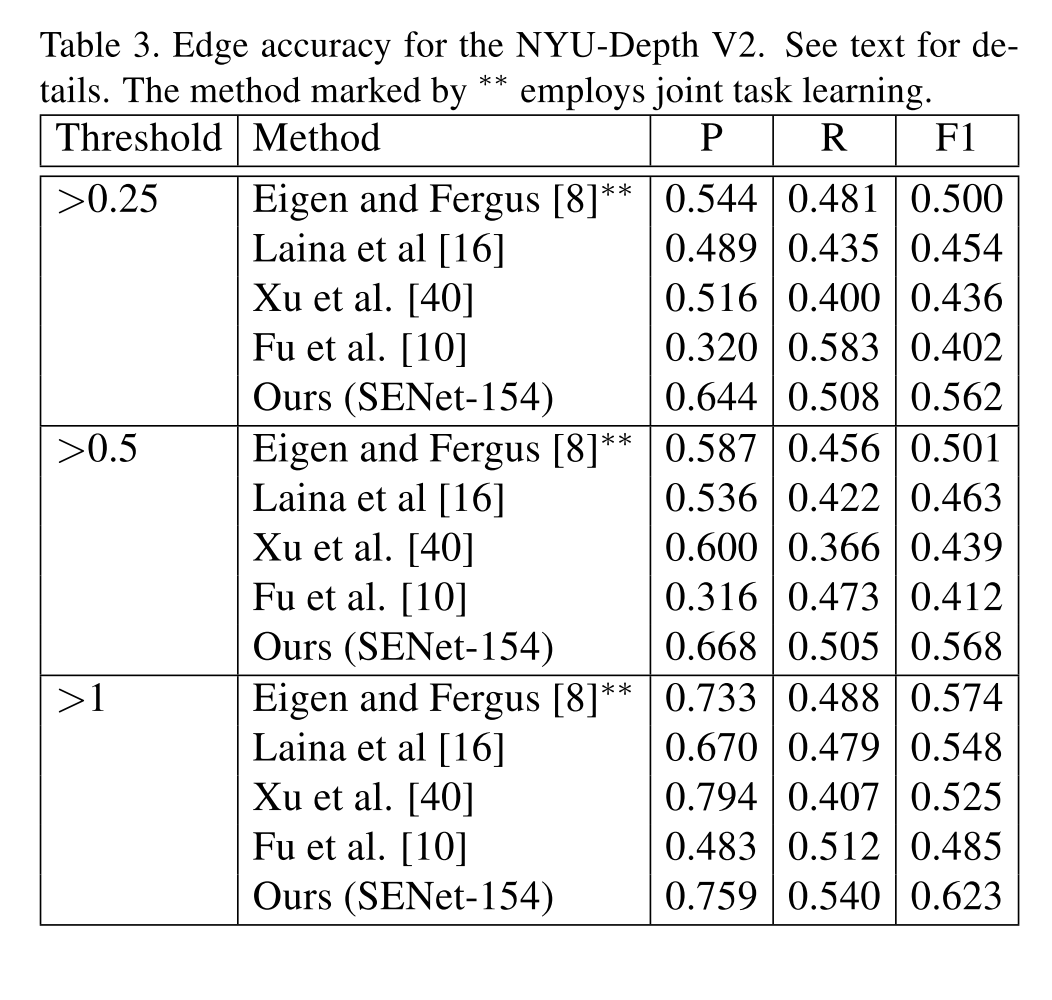 论文笔记：Revisiting Single Image Depth Estimation: Toward Higher Resolution Maps with ...(WACV2019 ...