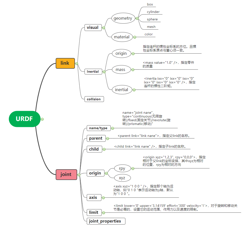 开源自主导航小车MickX4（四）底盘URDF模型_autoware中更换小车模型urdf-CSDN博客
