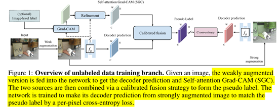 PseudoSeg: Designing Pseudo Labels for Semantic Segmentation阅读笔记-CSDN博客