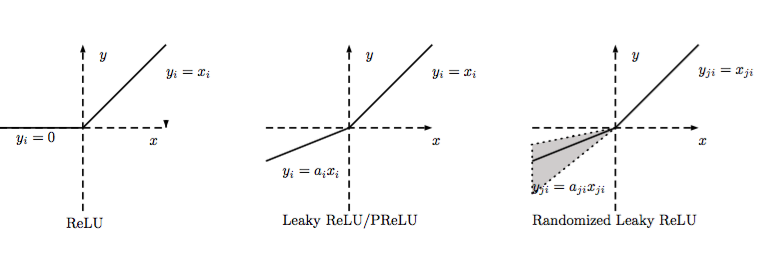 深度学习-激活函数：饱和激活函数【Sigmoid、tanh】、非饱和激活函数【ReLU、Leaky ReLU、RReLU、PReLU、ELU、Maxout】-CSDN博客