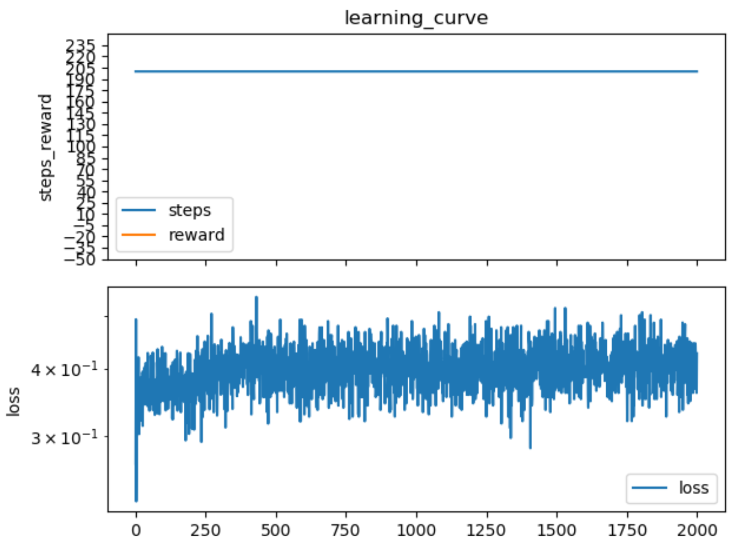 强化学习之DQN进阶的三大法宝（Pytorch）_pytorch中ddqn-CSDN博客