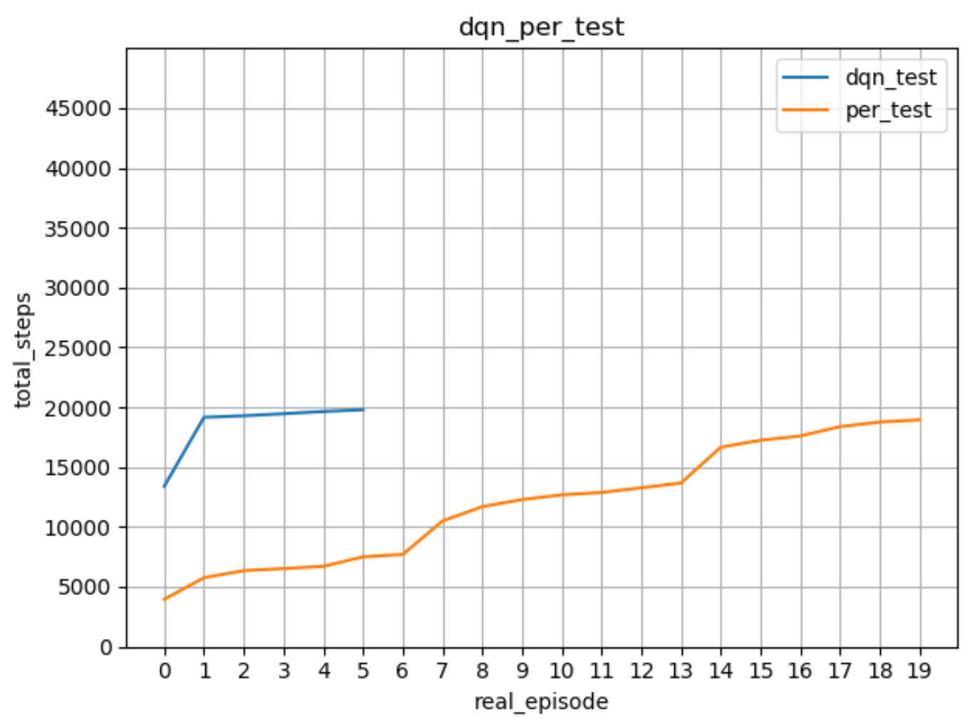 强化学习之DQN进阶的三大法宝（Pytorch）_pytorch中ddqn-CSDN博客