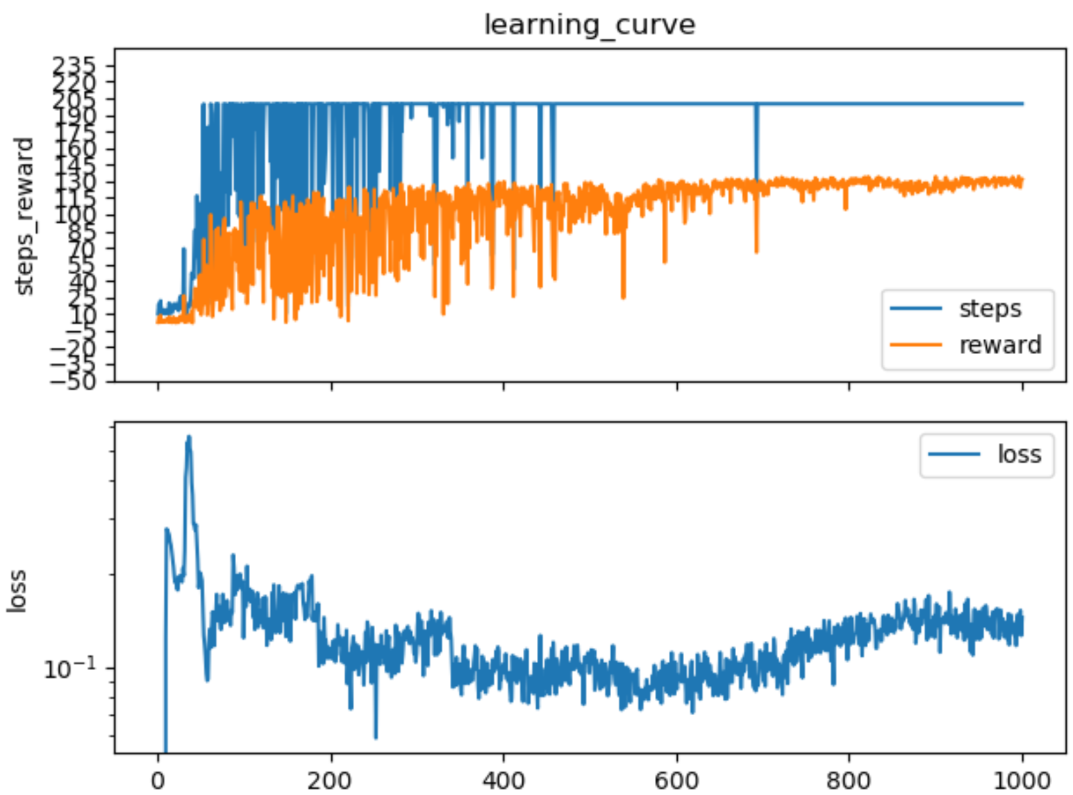 强化学习之DQN进阶的三大法宝（Pytorch）_pytorch中ddqn-CSDN博客