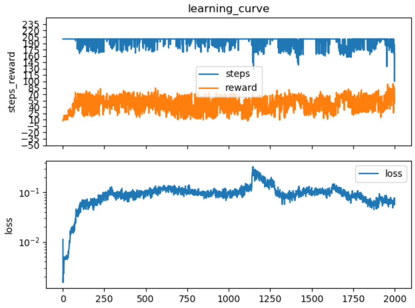 强化学习之DQN进阶的三大法宝（Pytorch）_pytorch中ddqn-CSDN博客