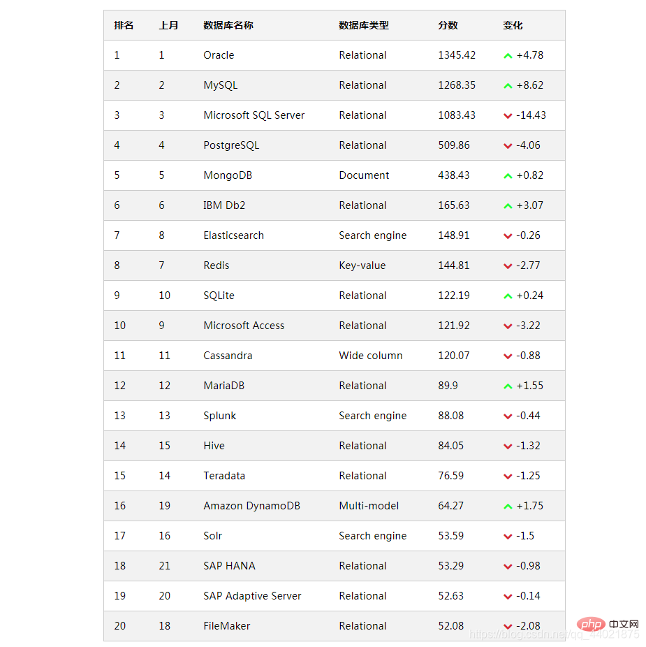 Oracle,sqlservermysql三者区别mysql Oracle Sqlserver区别 Csdn博客 5128