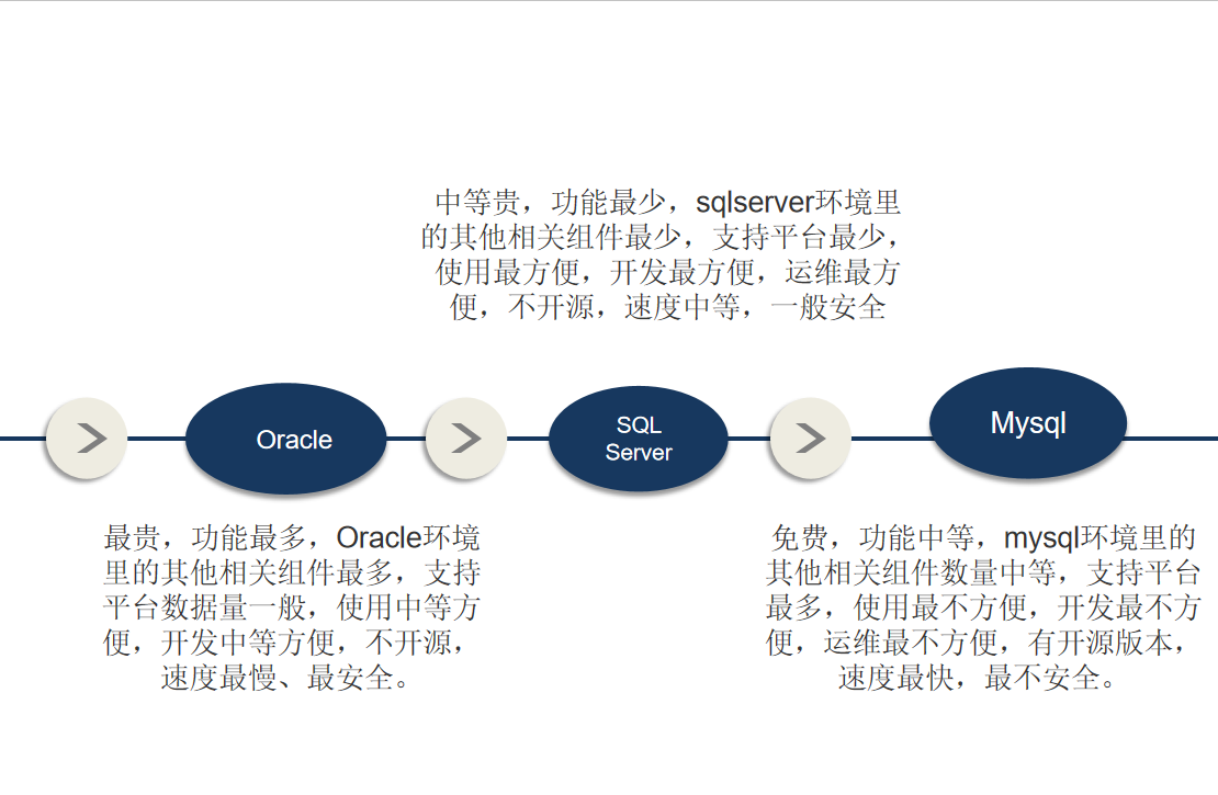 Oracle，sqlservermysql三者区别mysql Oracle Sqlserver区别 Csdn博客 7278