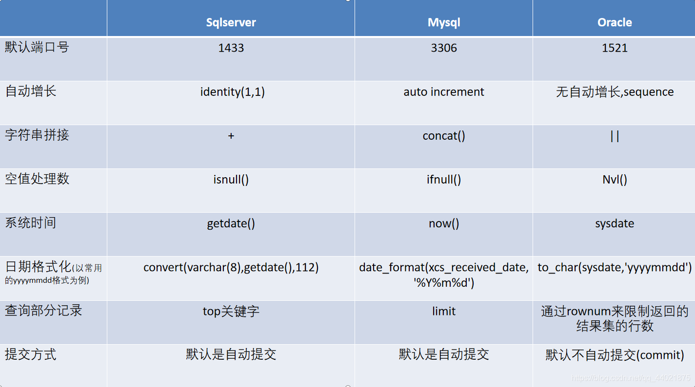Oracle,sqlservermysql三者区别mysql Oracle Sqlserver区别 Csdn博客