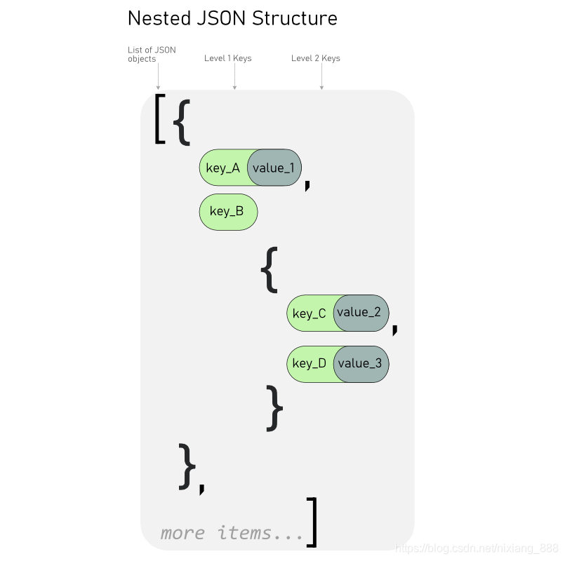 Json Python的扁平化处理(透视表)python美化json Csdn博客