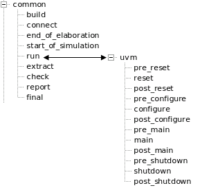 UVM设计模式 （六）访问者模式、uvm_phase、uvm objection、uvm_visitor、process control_uvm visitor-CSDN博客