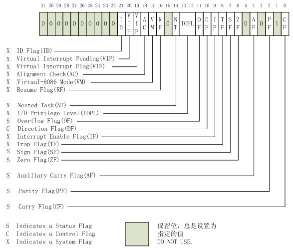 RTEMS实时操作系统精要(2)-FLAGS、EFLAGS寄存器_eflags和flags-CSDN博客