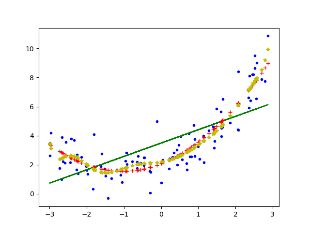 多项式回归-Polynomial regression_robust local polynomial regression-CSDN博客