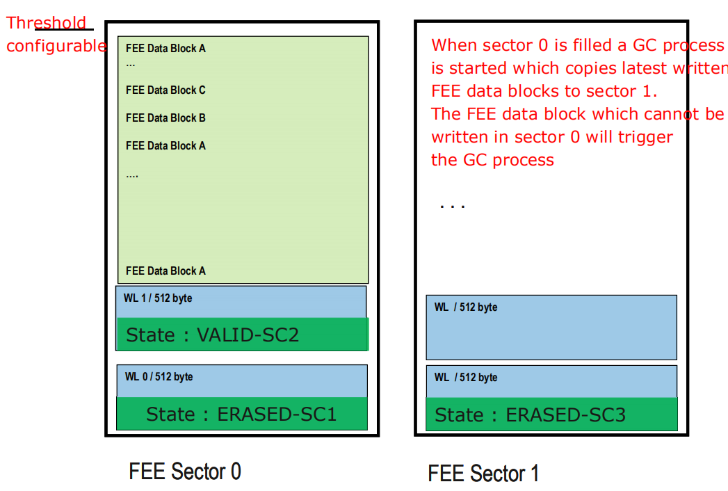 Autosar06 - FEE 模块_quasi static flash-CSDN博客