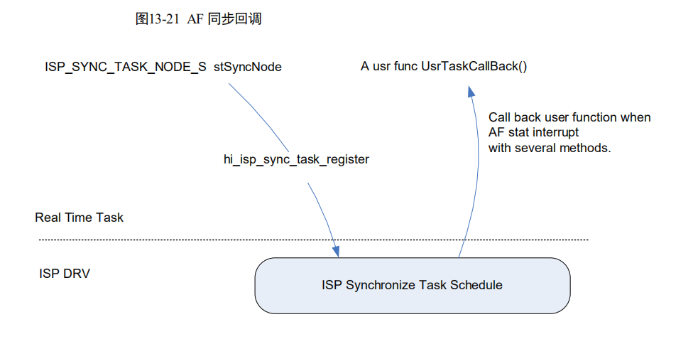 基于Hi3519AV100 AF的研究与实现_海思平台af-CSDN博客