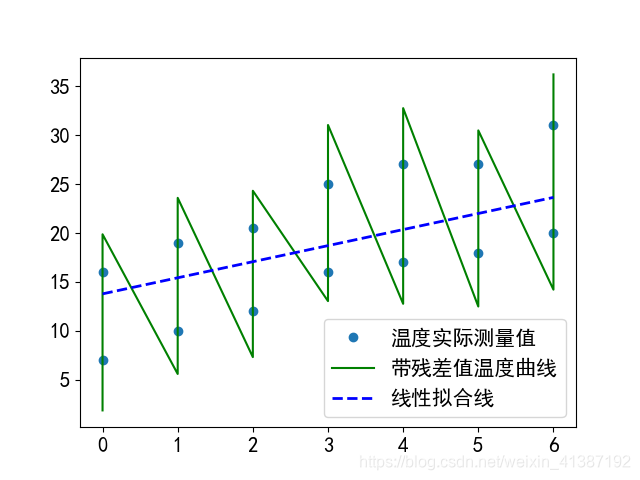 Python学习 Scipy库优化与拟合optimize最小二乘法拟合、b 样条拟合python Scipy Optimize Csdn博客