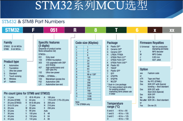 A picture to understand the naming rules of STM32 series chips - Programmer Sought