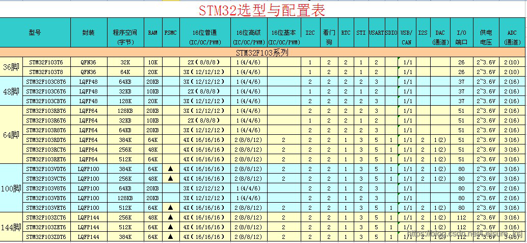 Stm32知识储备一:一张图看懂stm32系列芯片的命名规则 Stm32命名规则图 Csdn博客