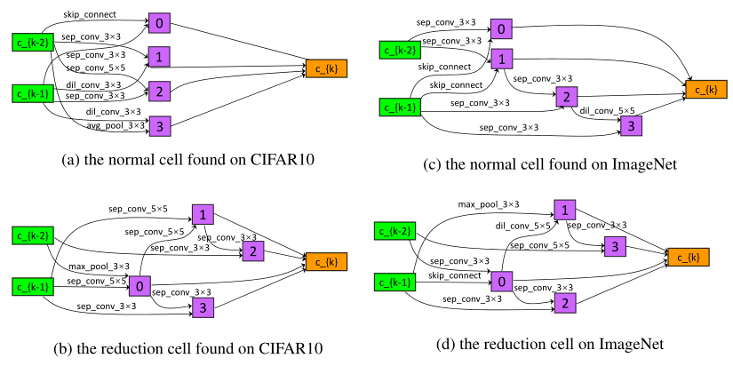 NAS搜索之PC-DARTS_pcdarts-CSDN博客