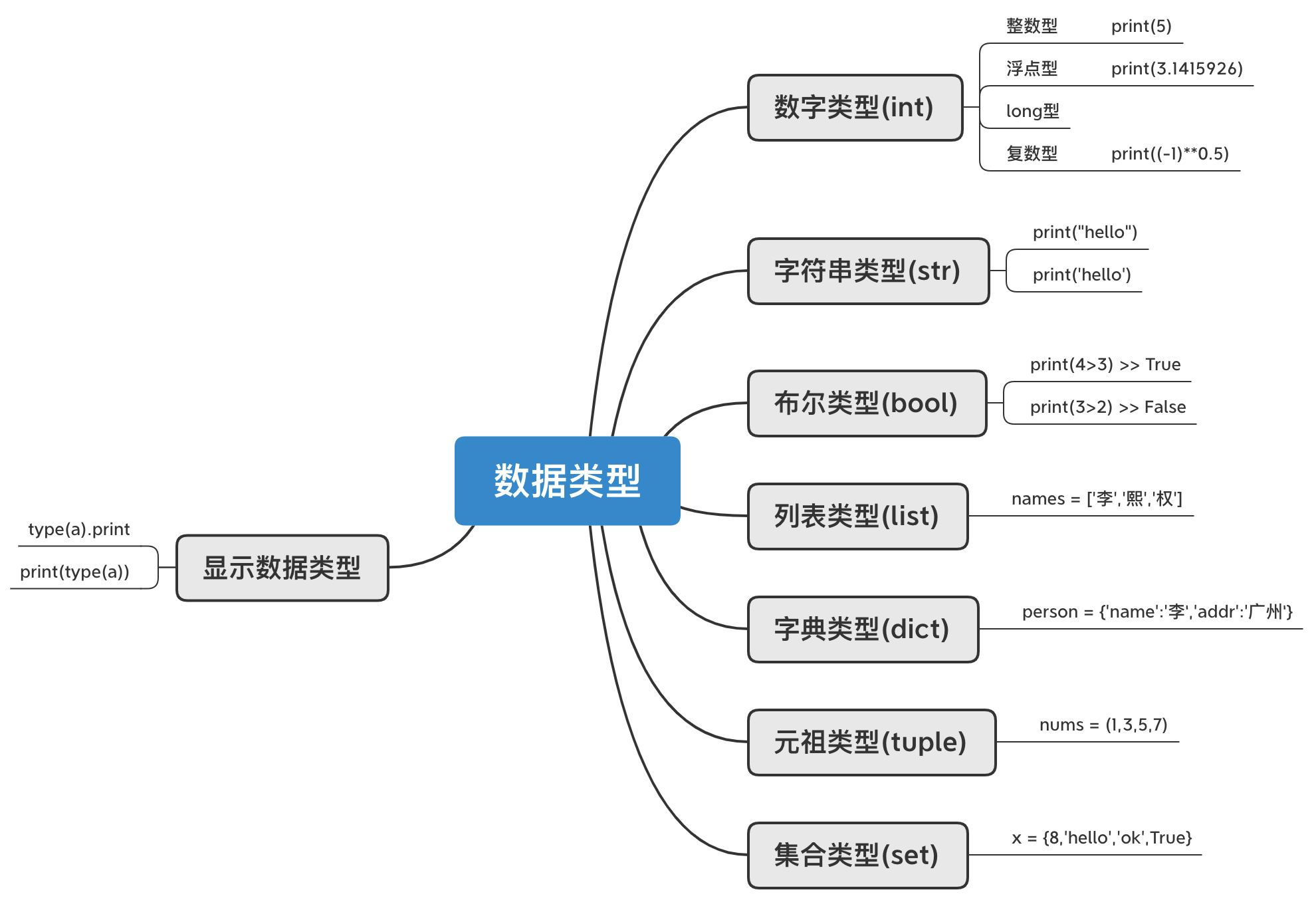 Python：七大数据类型介绍及举例说明简述python数据有哪些类型并列举不同数据类型实例 Csdn博客 7839