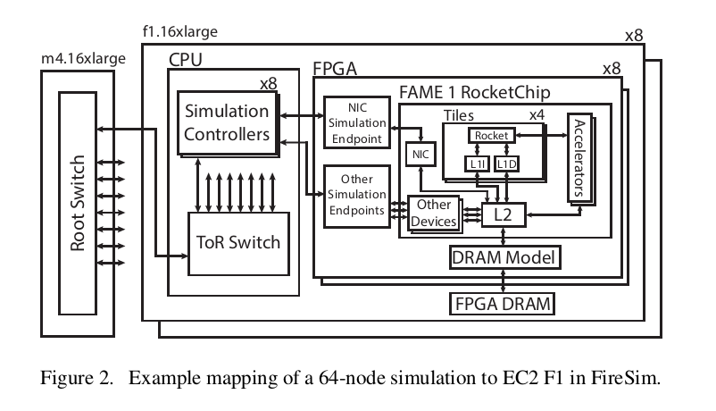 FireSim简介-亚马逊云-伯克利合作项目-公共云中FPGA加速的周期精确扩展系统仿真-ISCA18-CSDN博客