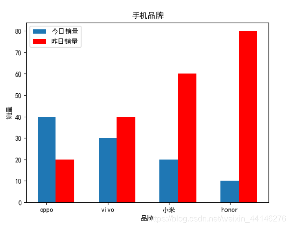 Matplotlib回顾之并列柱状图与多子图绘制matplotlib柱状图多个子图 Csdn博客