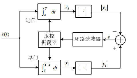 【通信原理 入坑之路】——理解符号同步方法之：早迟门法（Early-late Gate）-CSDN博客