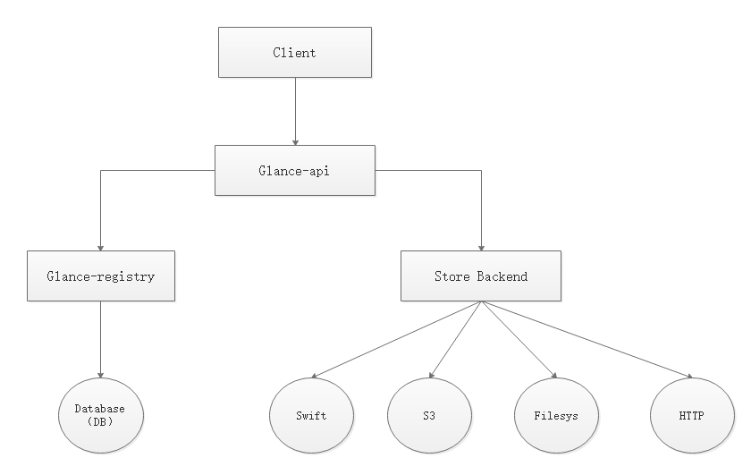 openstack的glance镜像服务_glance组件中glance db存放什么信息?以及提供哪些功能?-CSDN博客