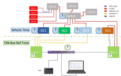 TSN(时间敏感网络)测试、仿真、分析平台应用攻略：TSN 验证及测试环境概述 | TSN应用场景 | 残余总线仿真 | ADAS/无人驾驶领域时间分析/测试_tsn 仿真-CSDN博客