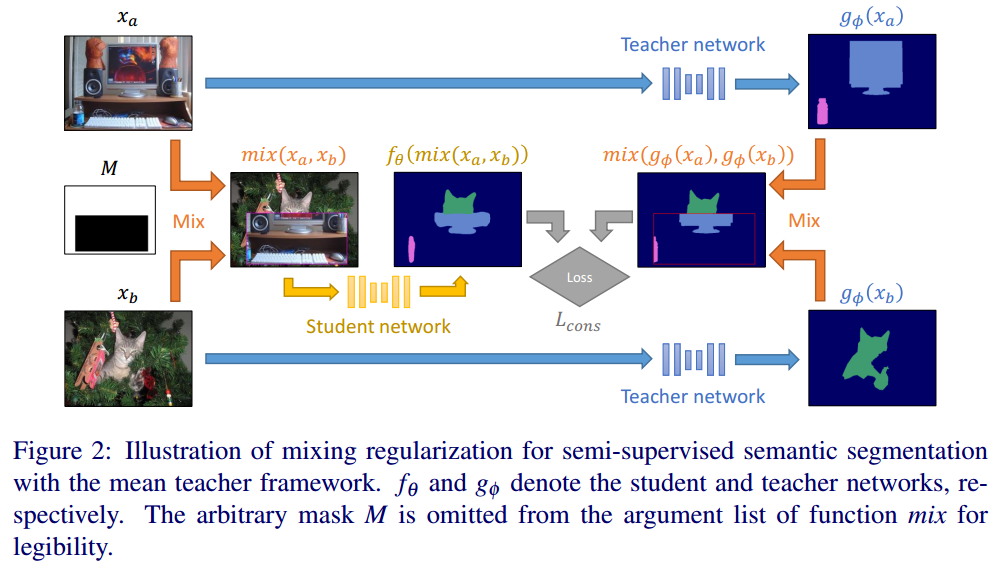 Semi-supervised semantic segmentation needs strong, varied perturbations-CSDN博客