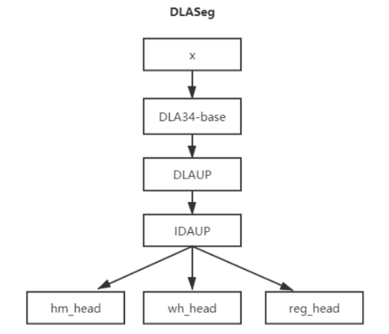 Centernet 个人理解笔记_因为dla34采用的level结构为: [1,1,1,2,2,1 ],故level4 也是两个tre-CSDN博客