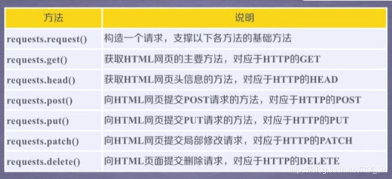 使用requests库爬取网页(超简单)python Request获取 网址 Csdn博客