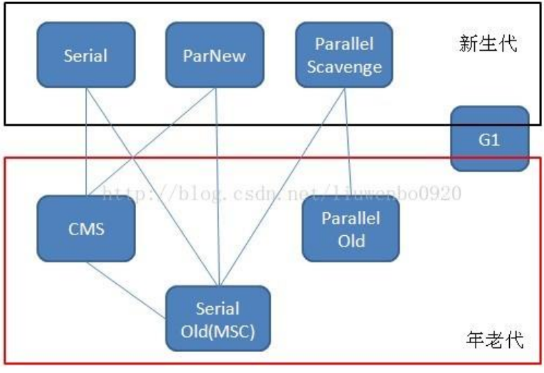GC-分代收集算法_gc 分代收集算法-CSDN博客