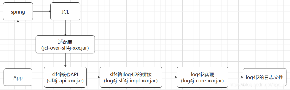 Spring项目中使用slf4j Log4j2进行日志管理 Spring Commonlogging Log4j2 Csdn博客