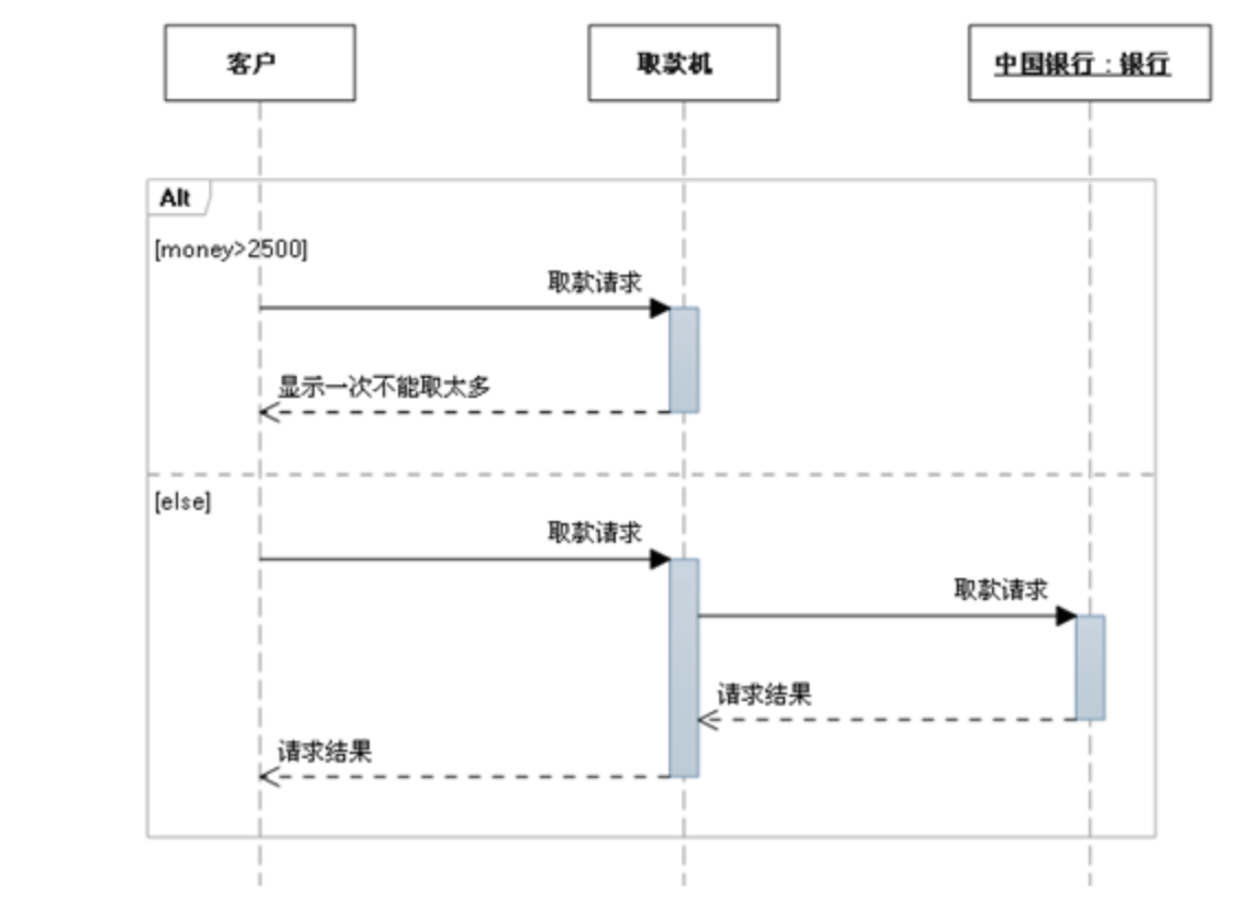 UML序列图总结_uml顺序图实验总结-CSDN博客