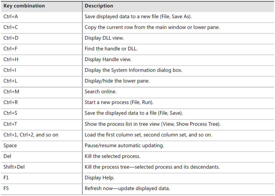 Windows Sysinternals 学习记录，工具使用方法_sysinternals使用方法-CSDN博客