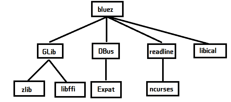 移植bluez5.18蓝牙协议栈到arm平台_bluez 移植到arm-CSDN博客
