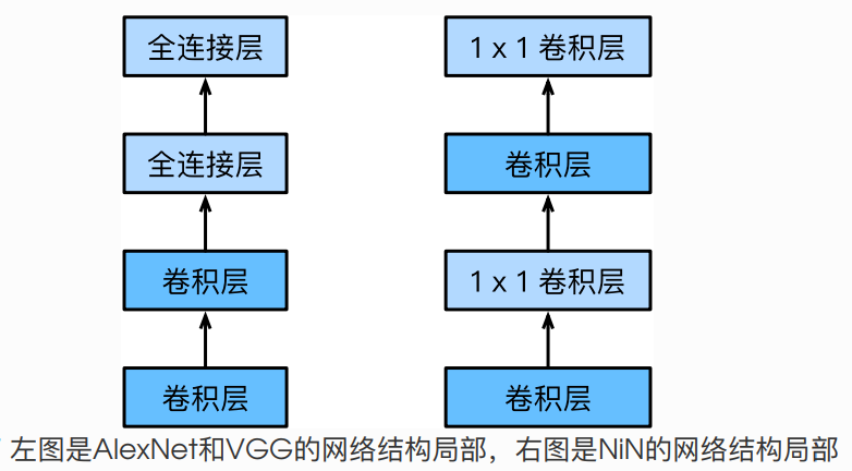 torch学习 (二十三)：卷积神经网络之NIN模型-CSDN博客