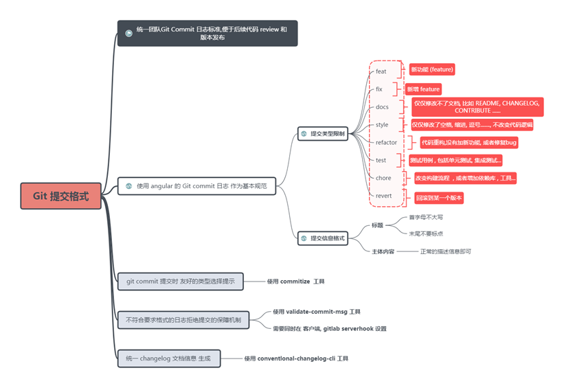 如何写好Change Log(Commit Log)---分享-CSDN博客