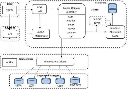 openstack组件之glance_有哪些客户端使用glance-CSDN博客