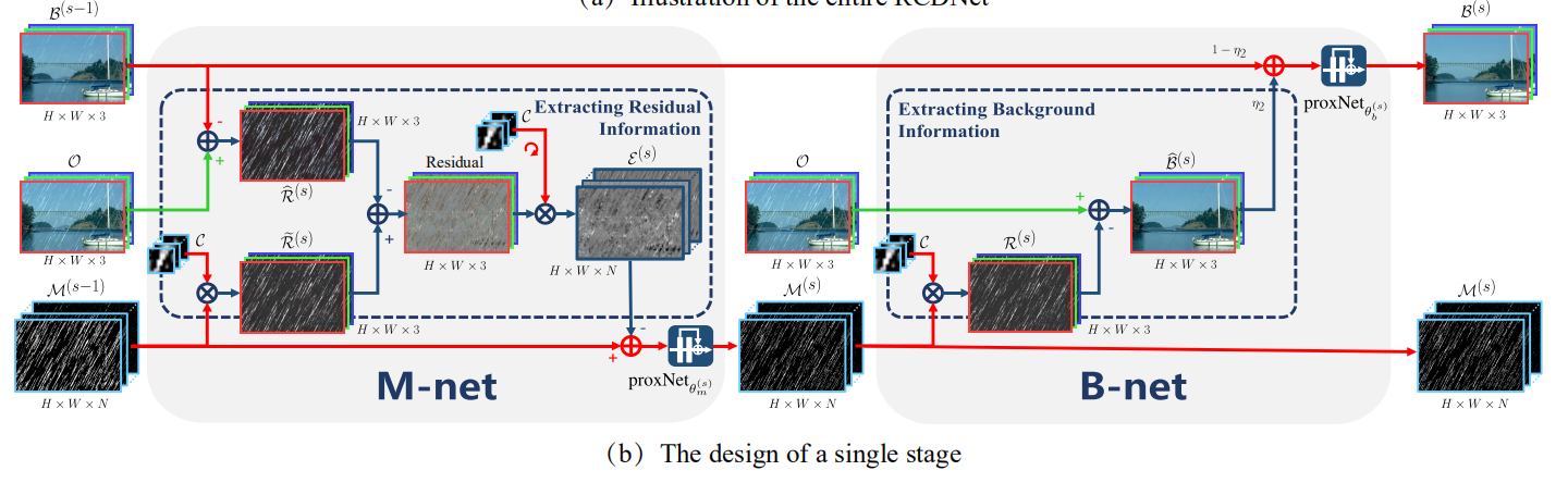 深度学习——rain convolutional dictionary network (RCD-Net)-CSDN博客