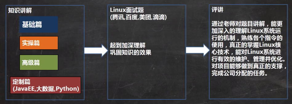linux基础_linux double-CSDN博客