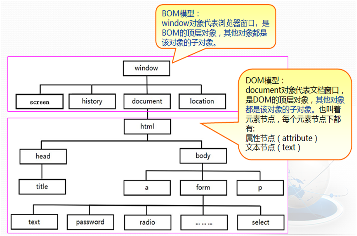 Bom模型 Csdn博客 