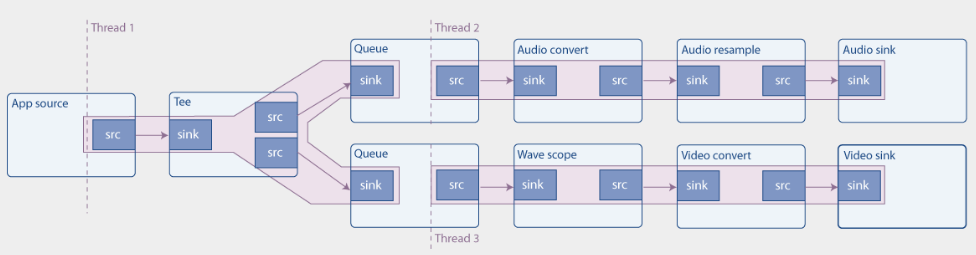 Gstreamer基础教程7: 多线程和Pad可用性_基础教程 7 gstreamer-CSDN博客